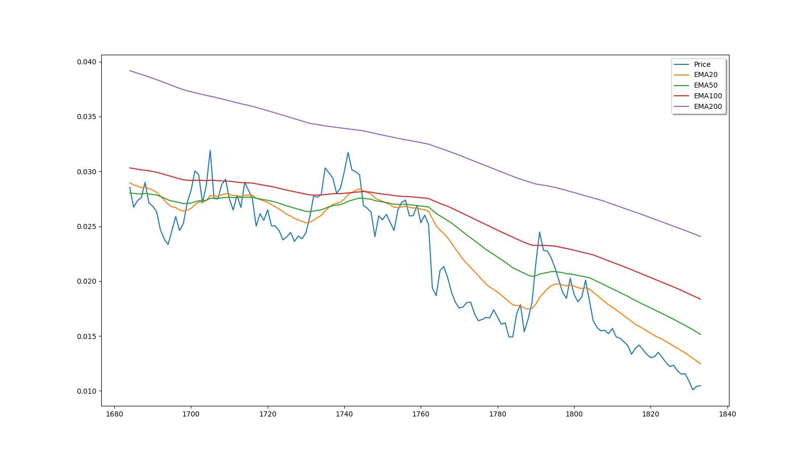 오아시스네트워크 Exponential Moving Averages
