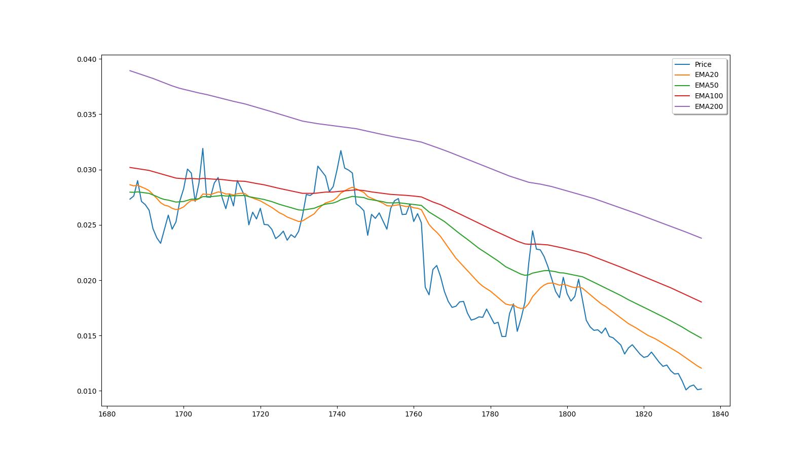 Oasis Network Exponential Moving Averages