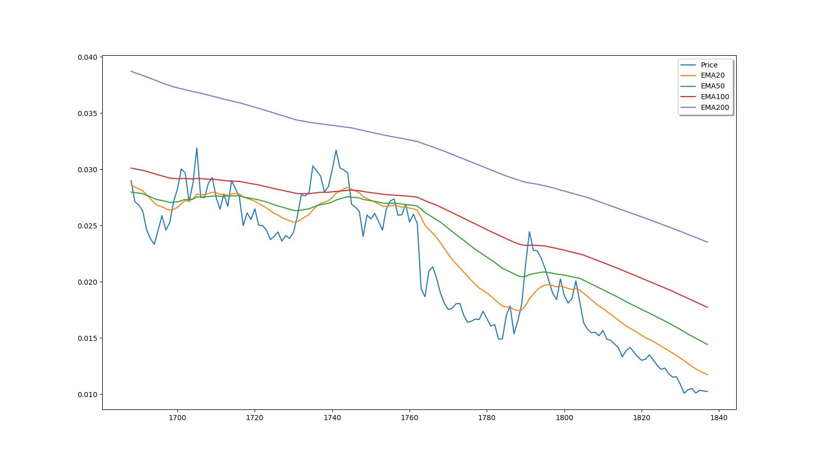 Oasis Network Exponential Moving Averages