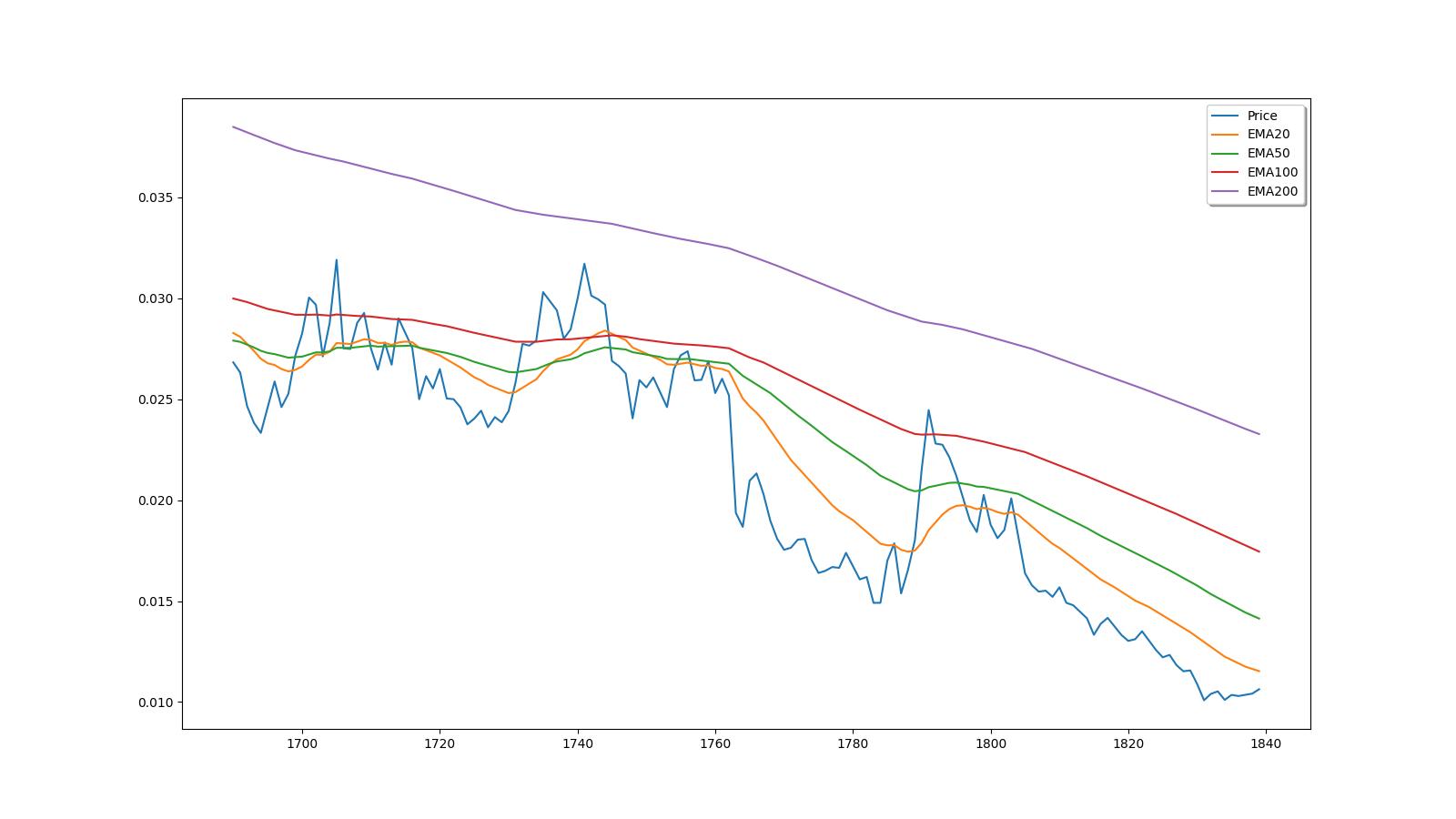 Oasis Network Exponential Moving Averages