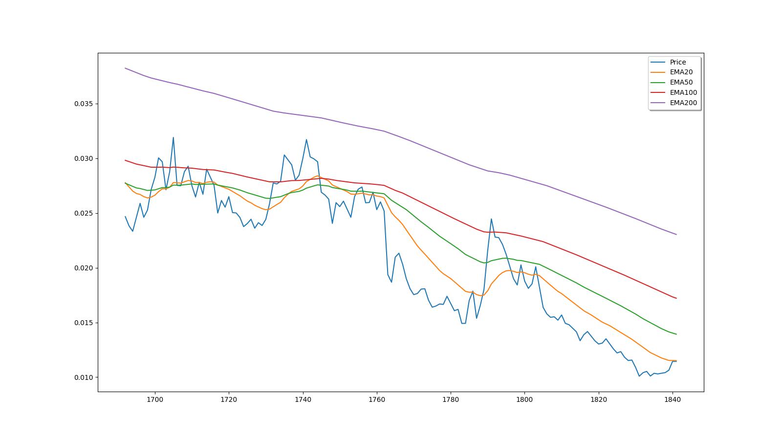 Oasis Network Exponential Moving Averages