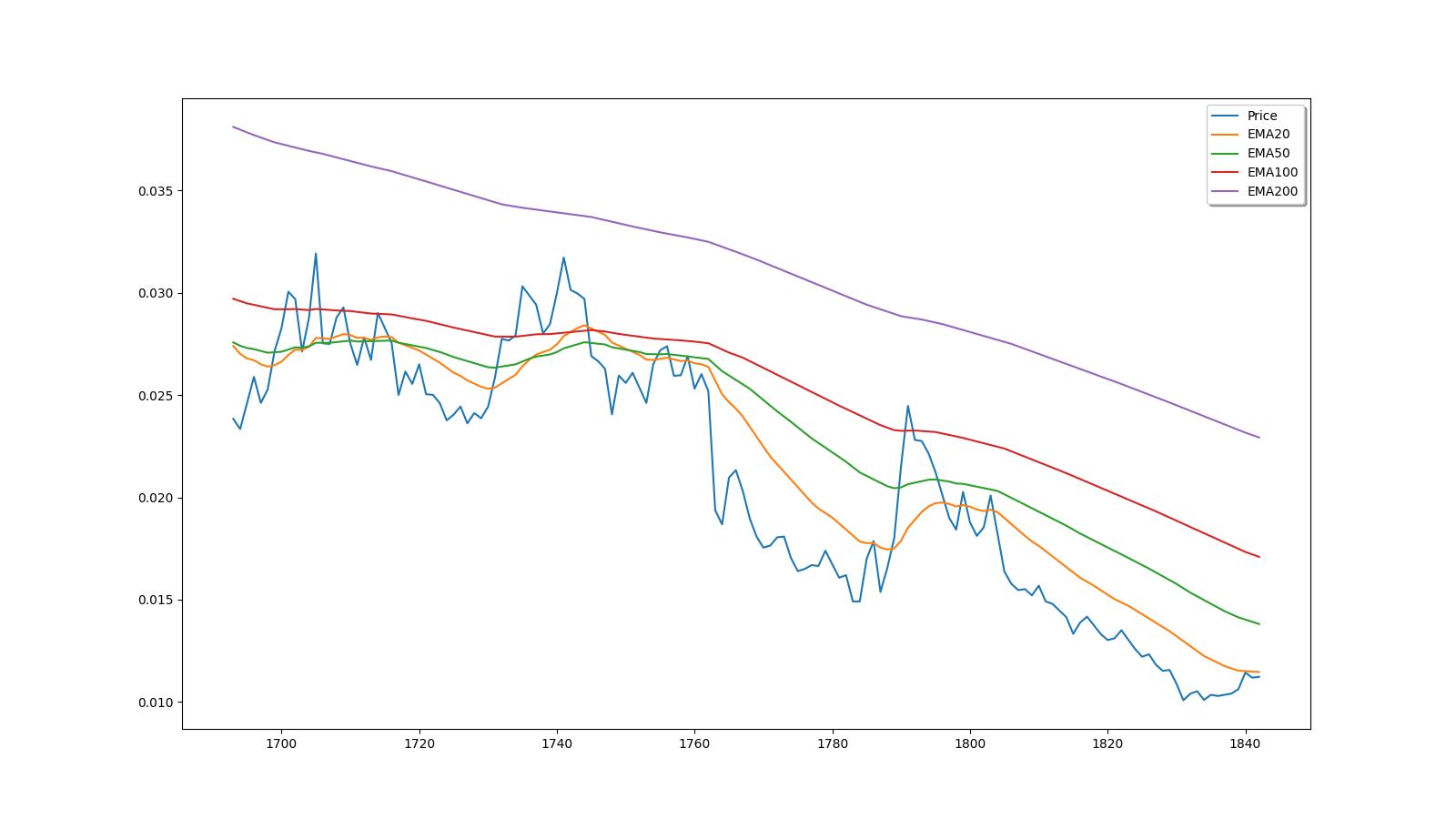 오아시스네트워크 Exponential Moving Averages