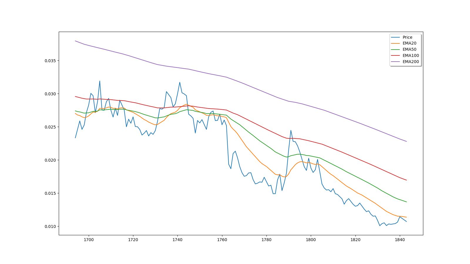 Oasis Network Exponential Moving Averages