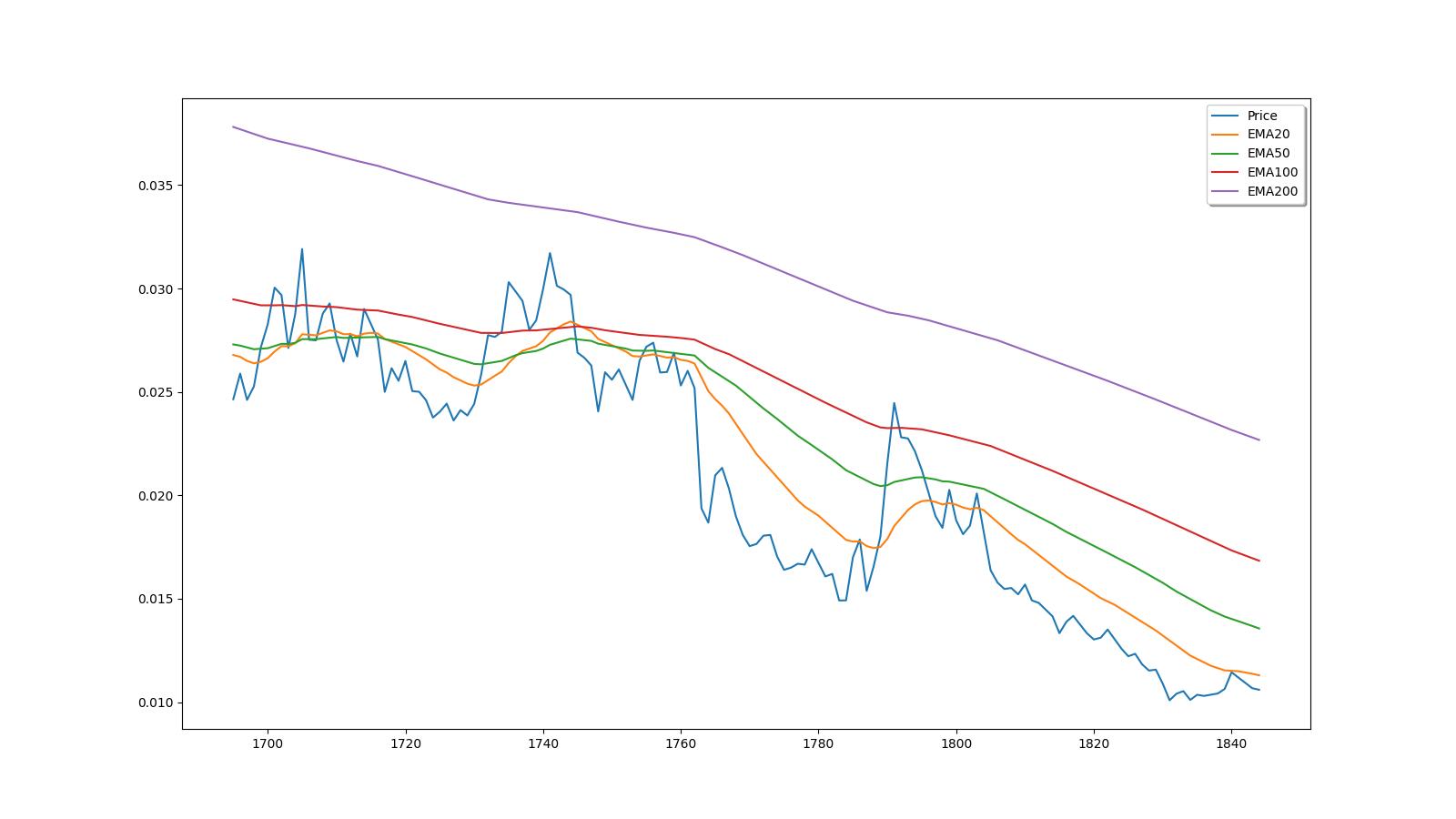 Oasis Network Exponential Moving Averages
