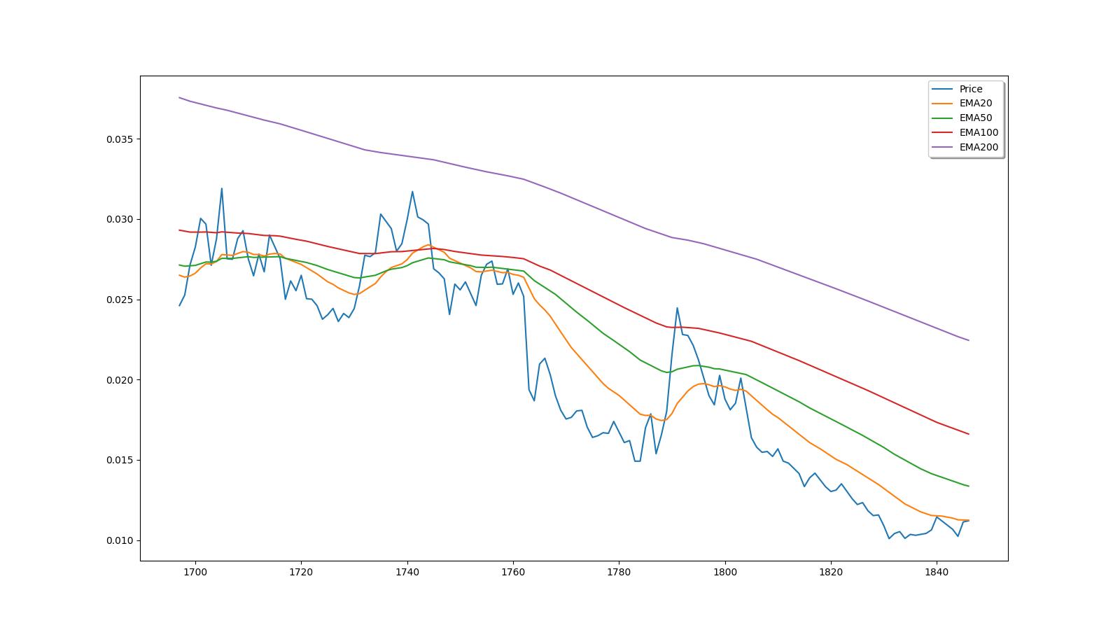 Oasis Network Exponential Moving Averages