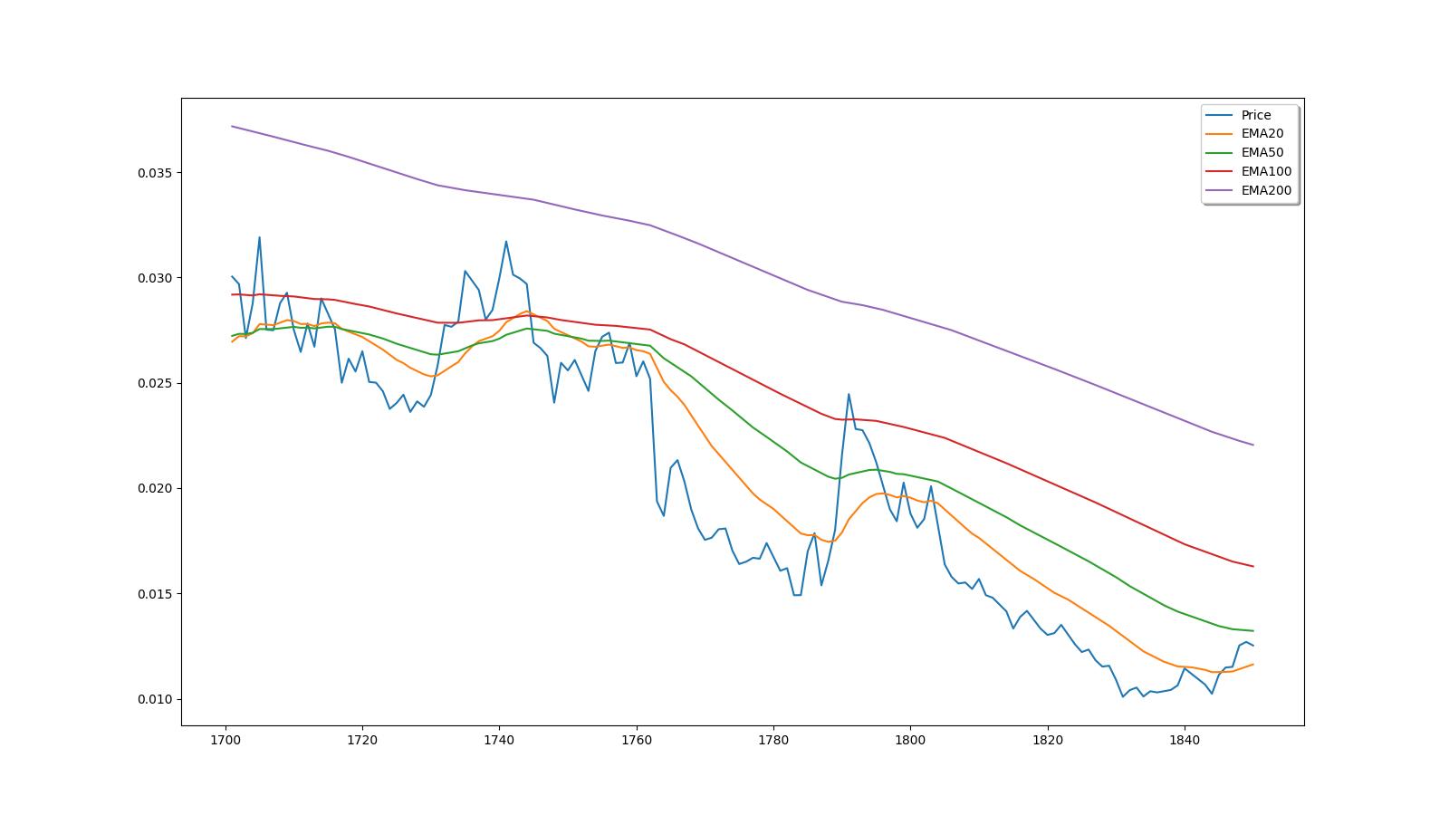 Oasis Network Exponential Moving Averages