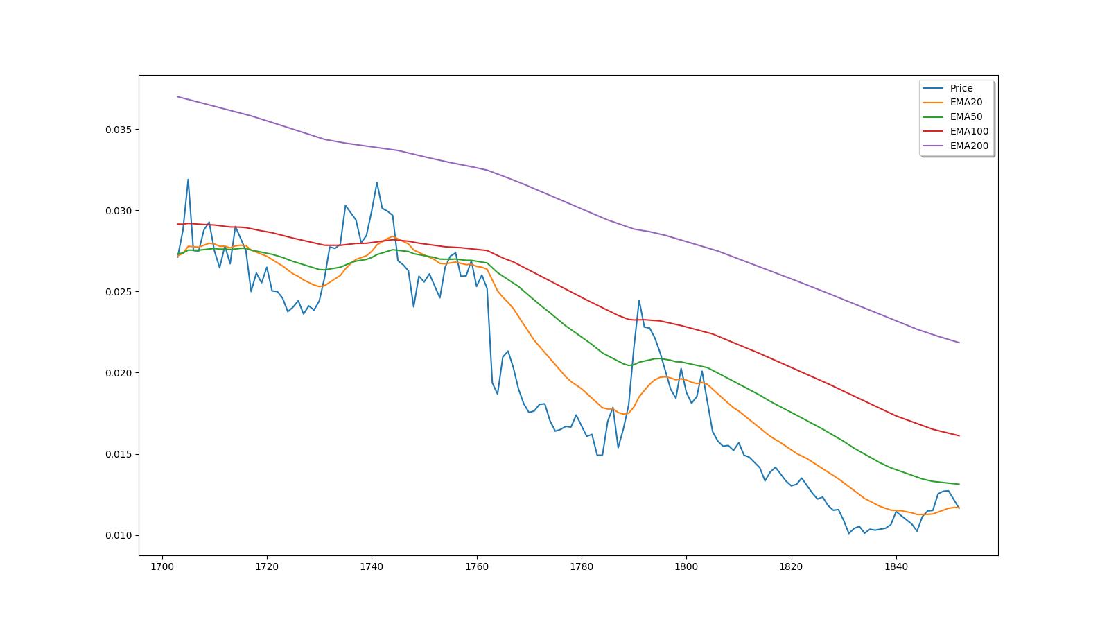 Oasis Network Exponential Moving Averages