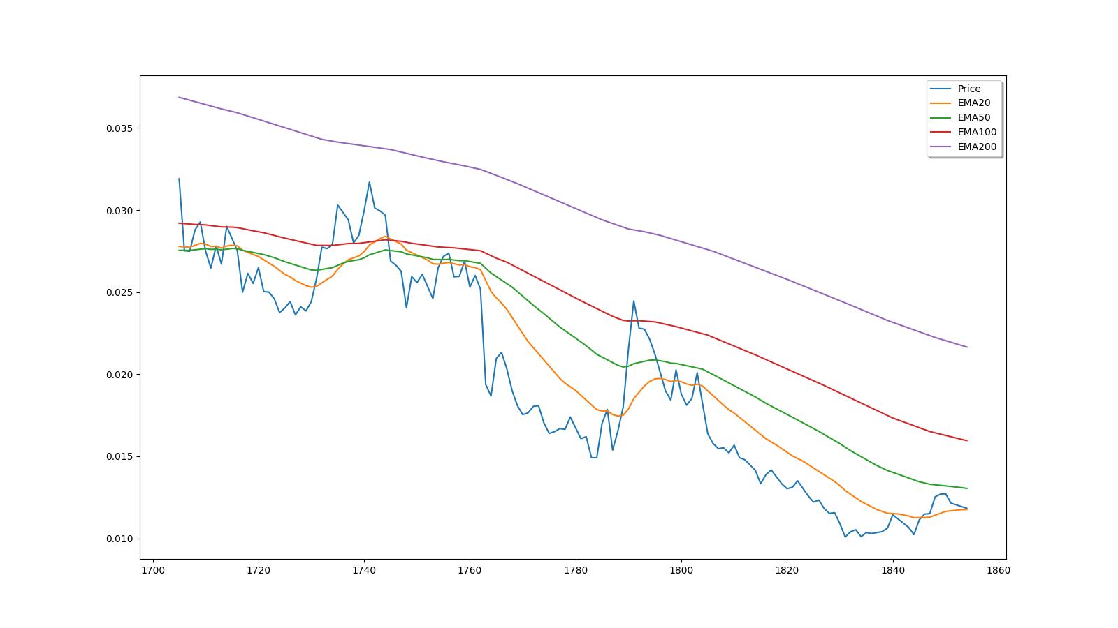 Oasis Network Exponential Moving Averages
