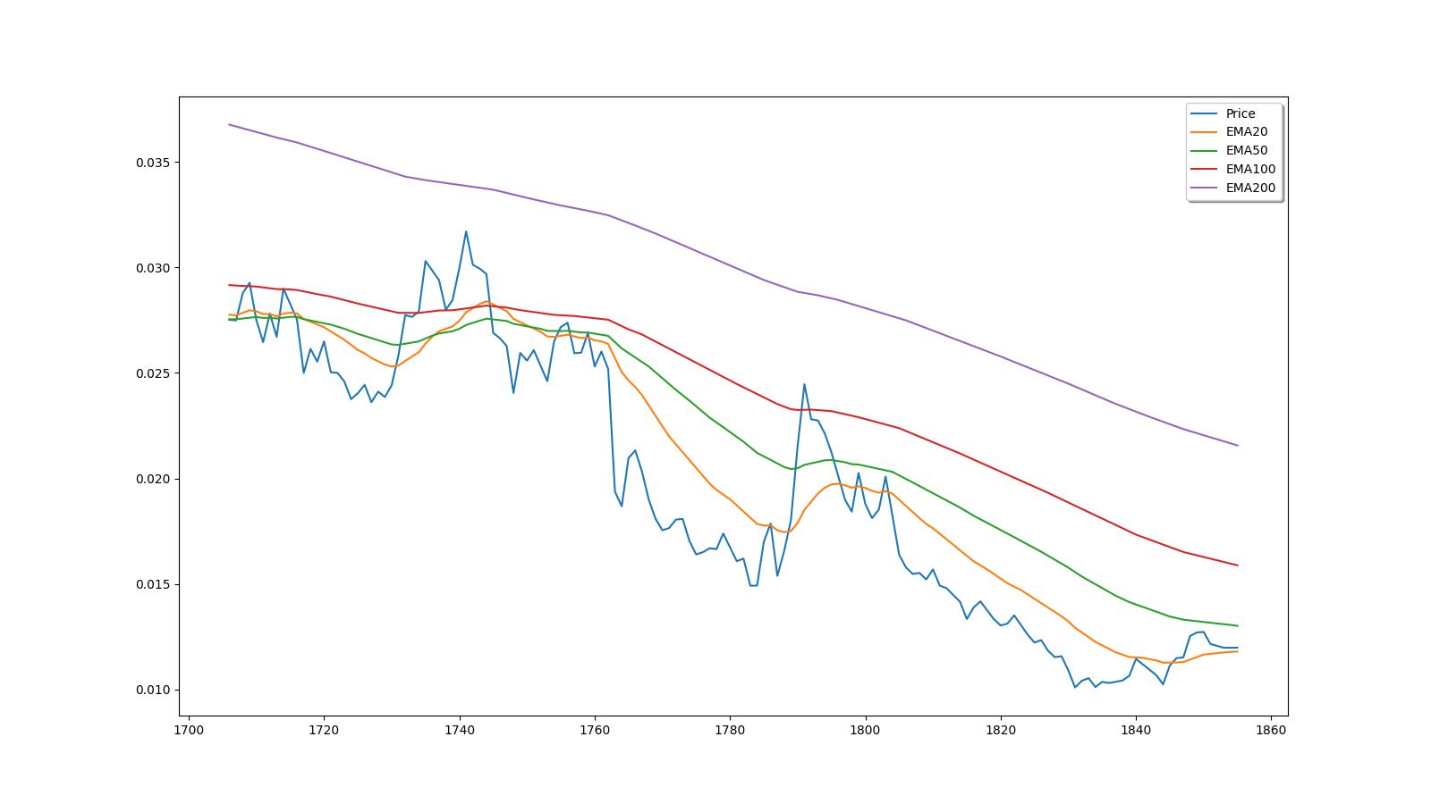 Oasis Network Exponential Moving Averages