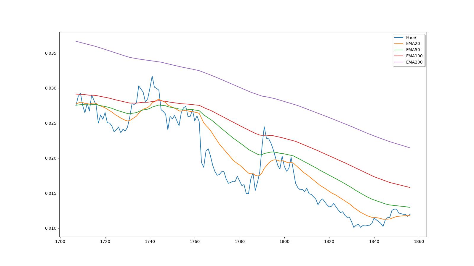 오아시스네트워크 Exponential Moving Averages