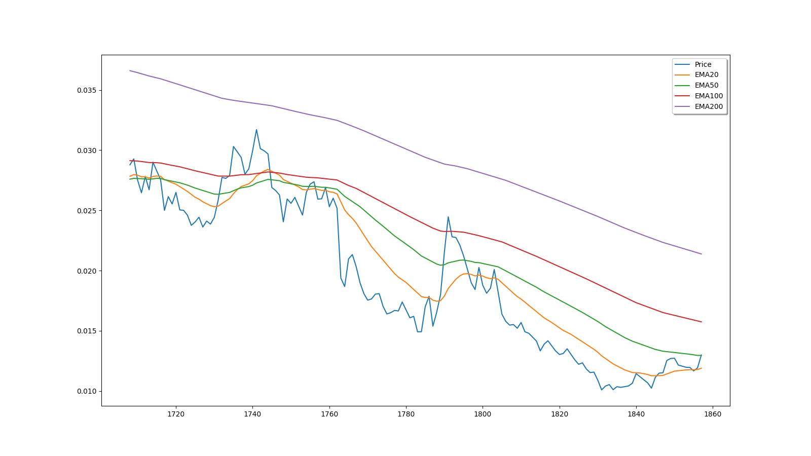 Oasis Network Exponential Moving Averages