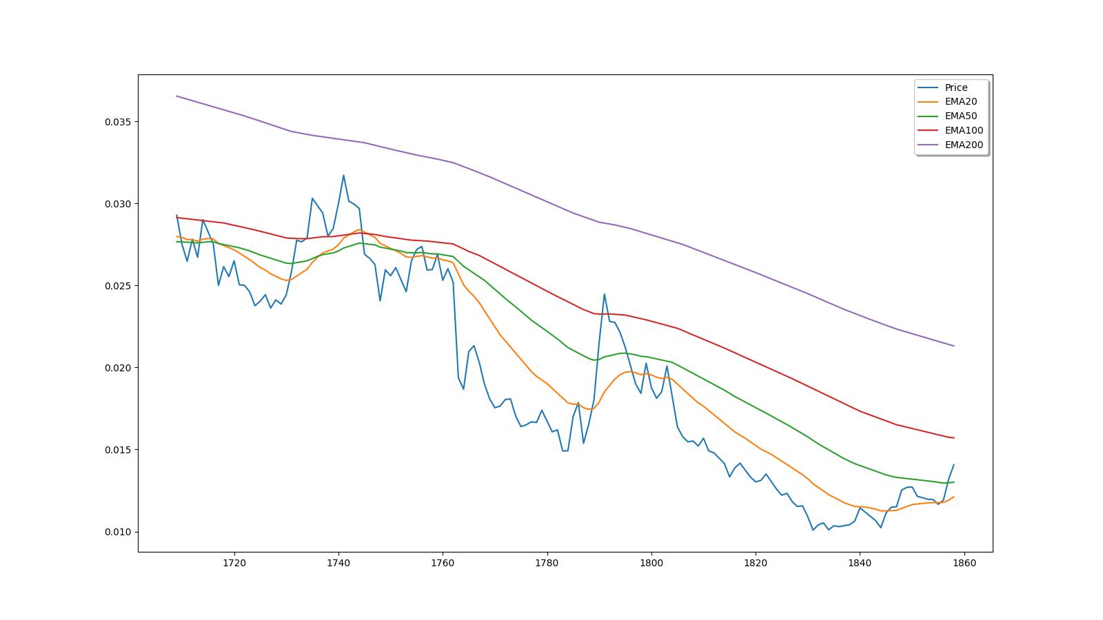 Oasis Network Exponential Moving Averages