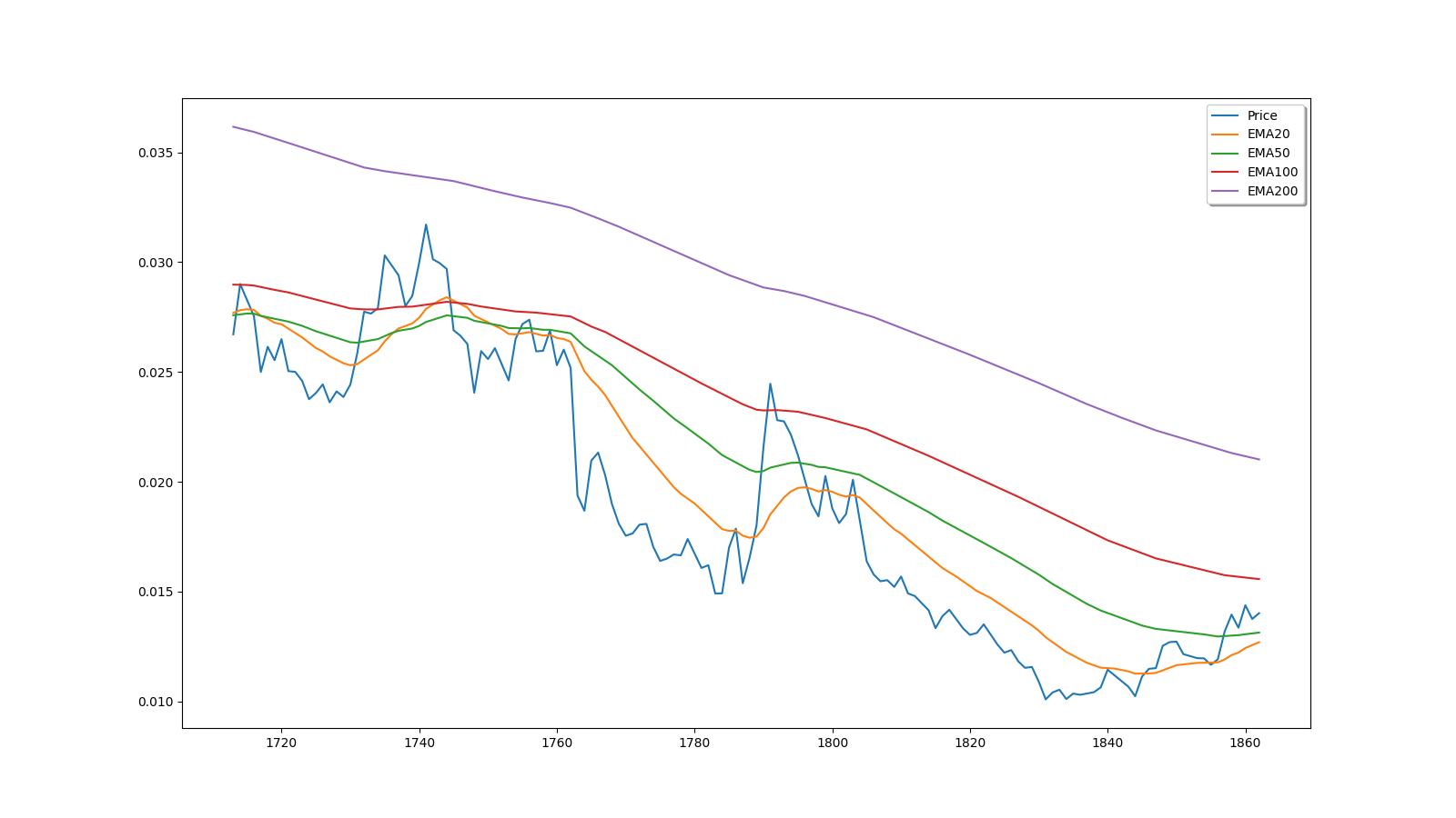 Oasis Network Exponential Moving Averages