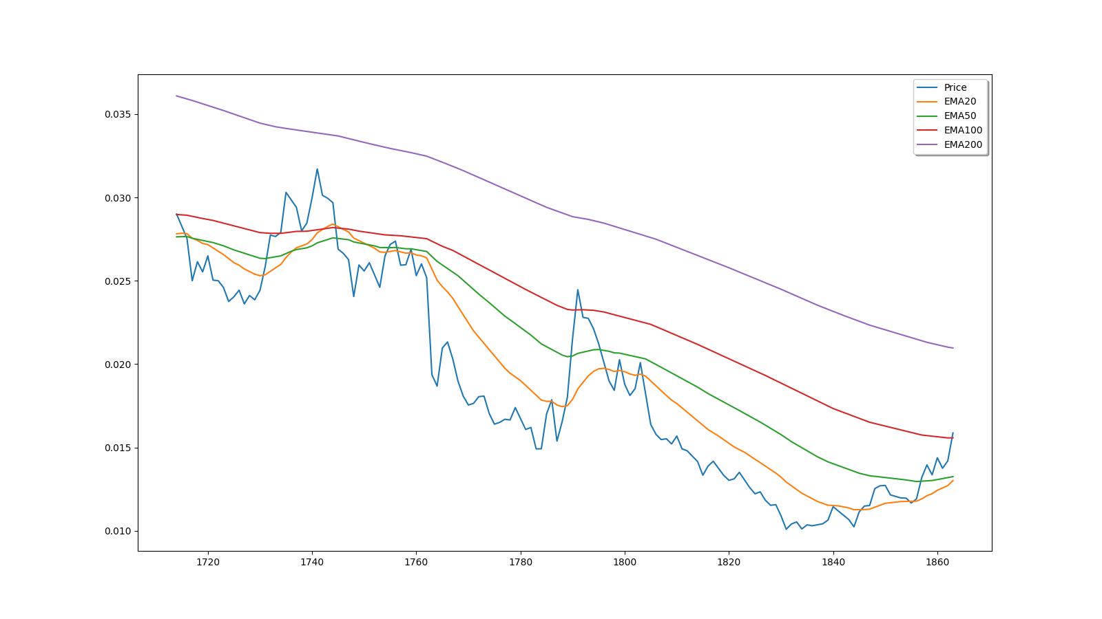 Oasis Network Exponential Moving Averages