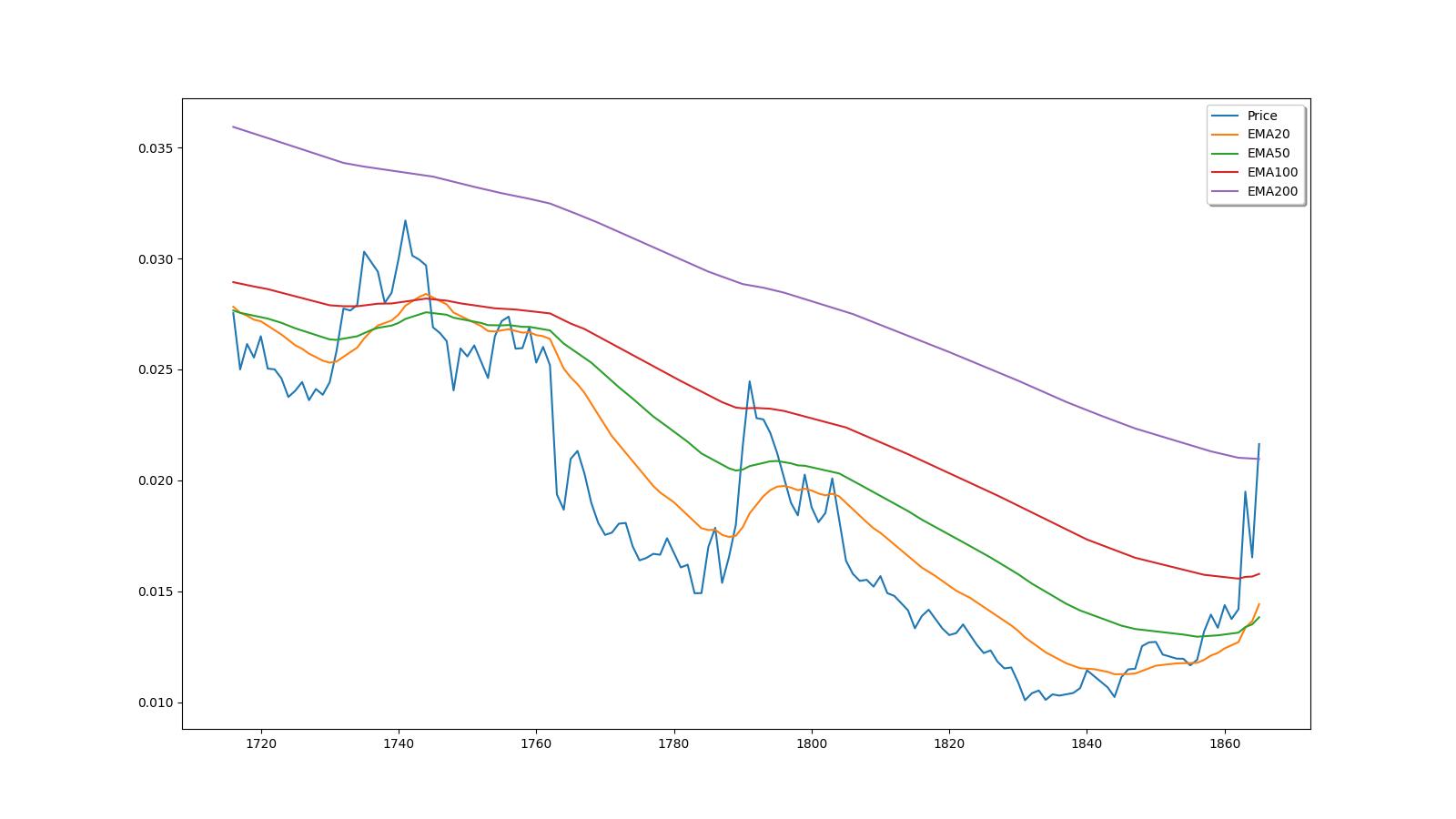 Oasis Network Exponential Moving Averages