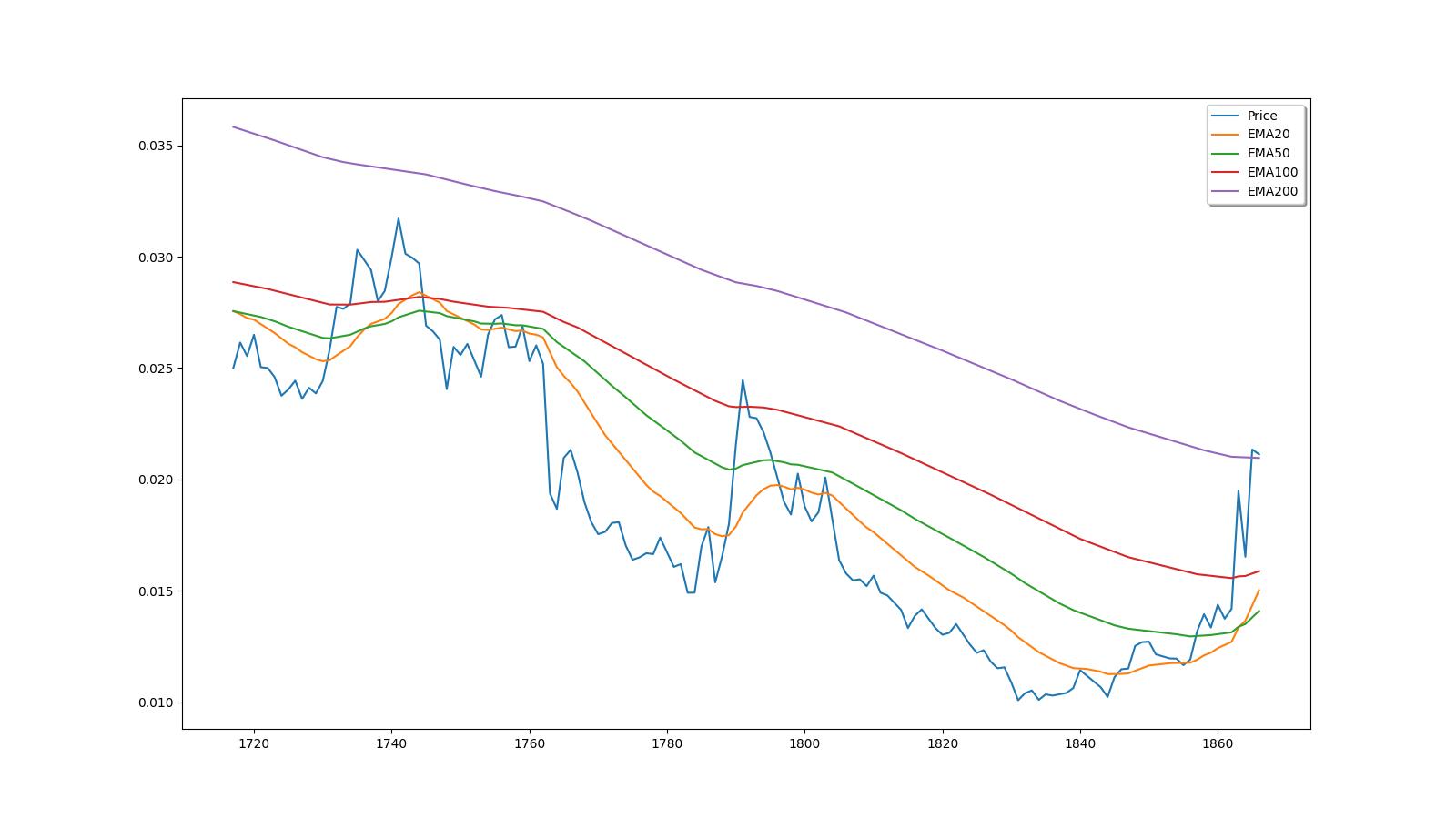 Oasis Network Exponential Moving Averages