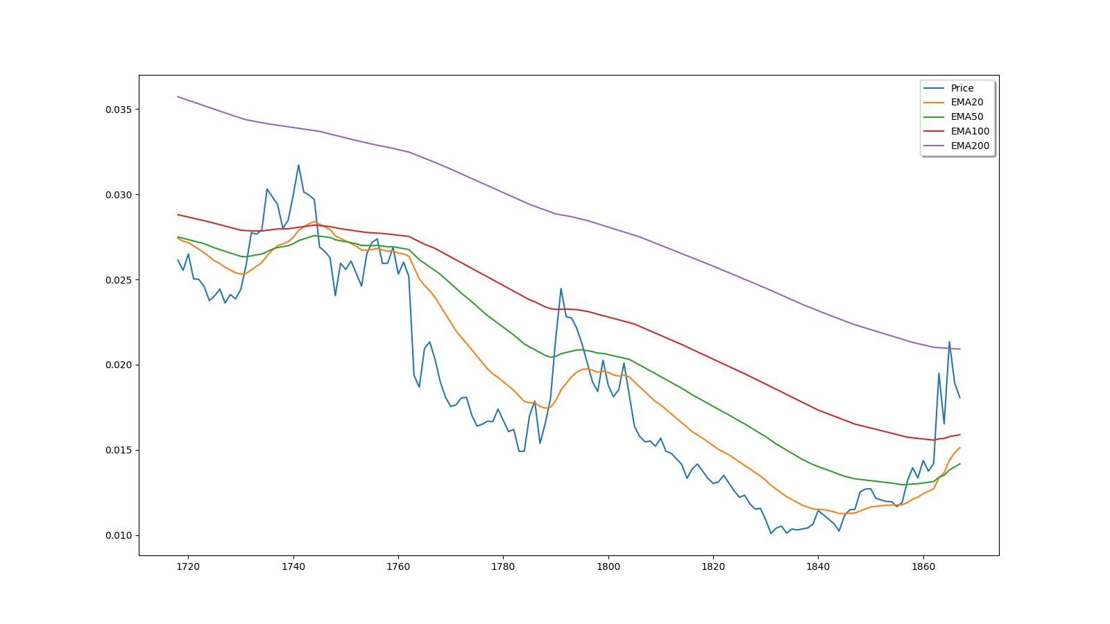 오아시스네트워크 Exponential Moving Averages