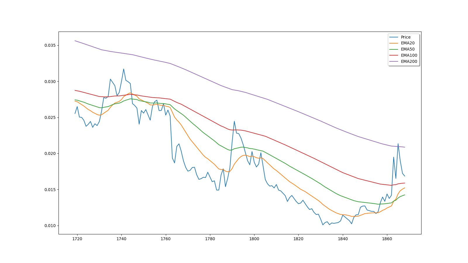 Oasis Network Exponential Moving Averages