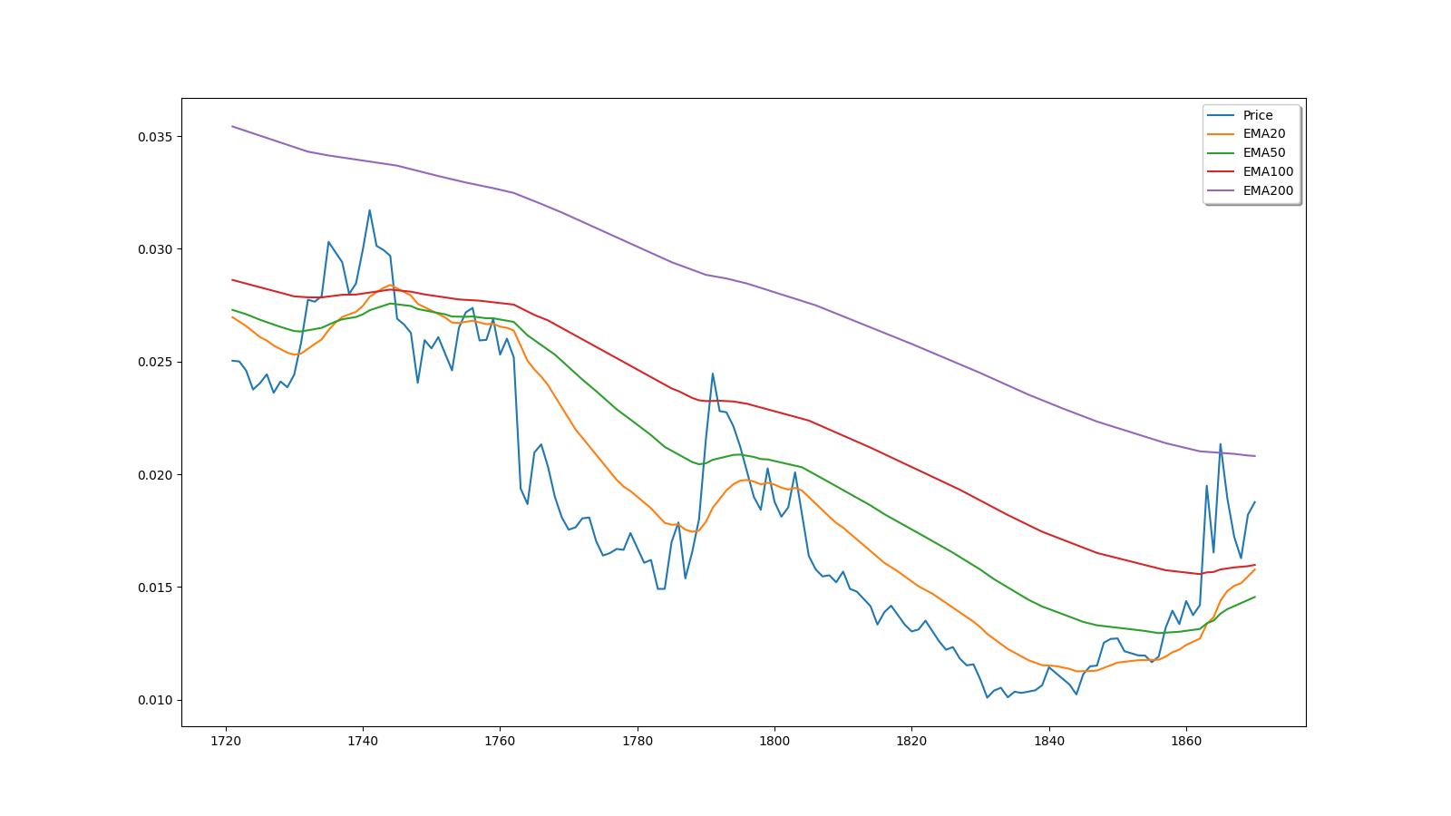 오아시스네트워크 Exponential Moving Averages