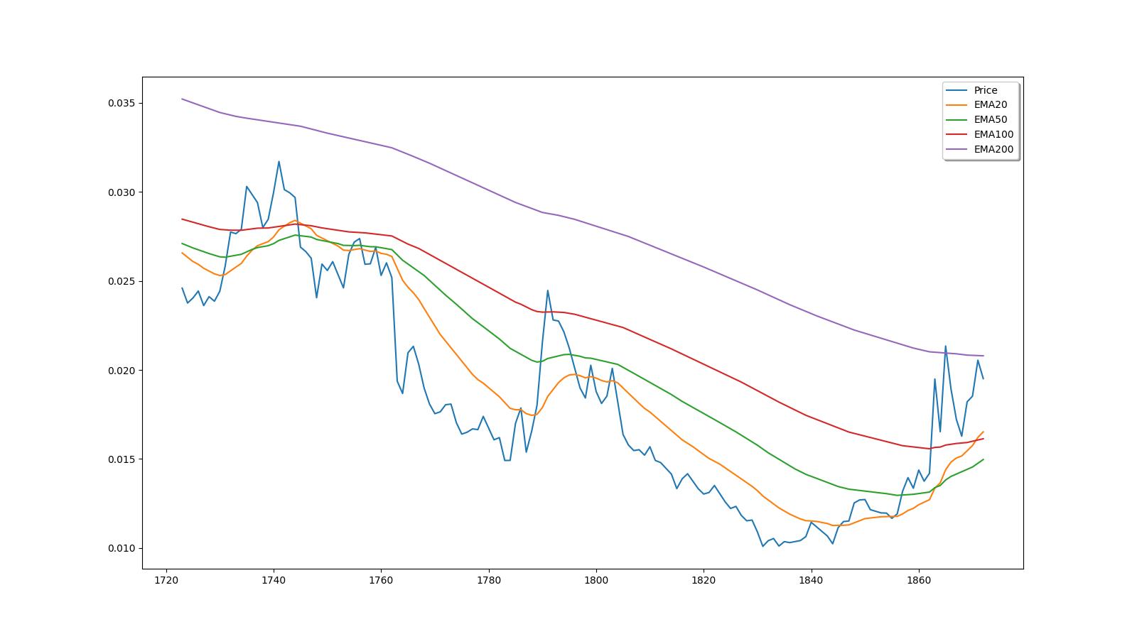 Oasis Network Exponential Moving Averages