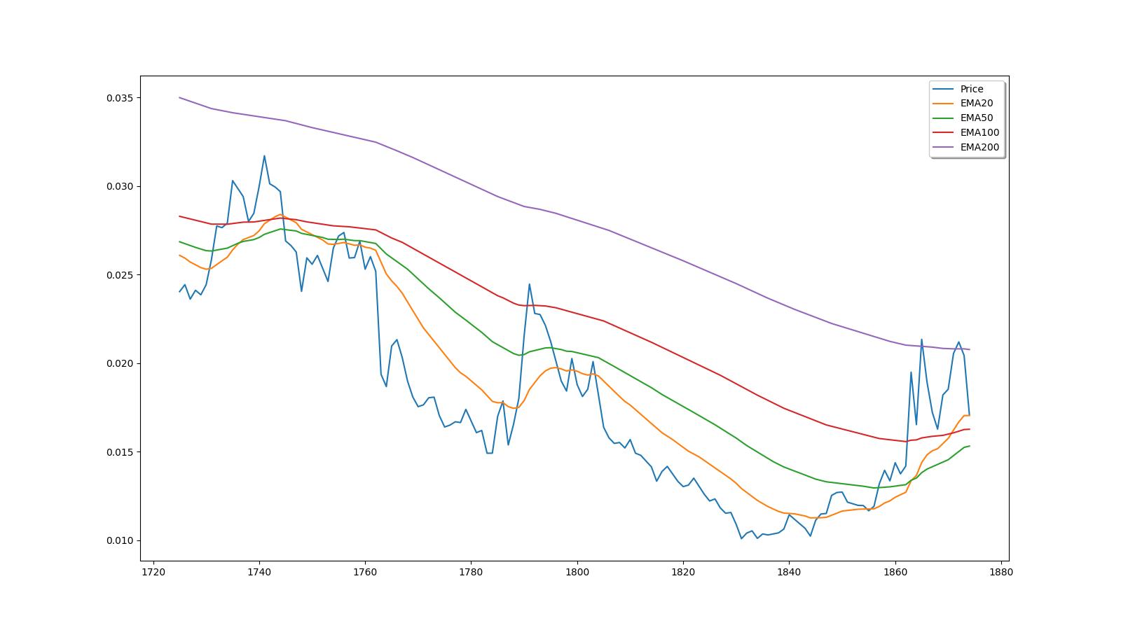 Oasis Network Exponential Moving Averages