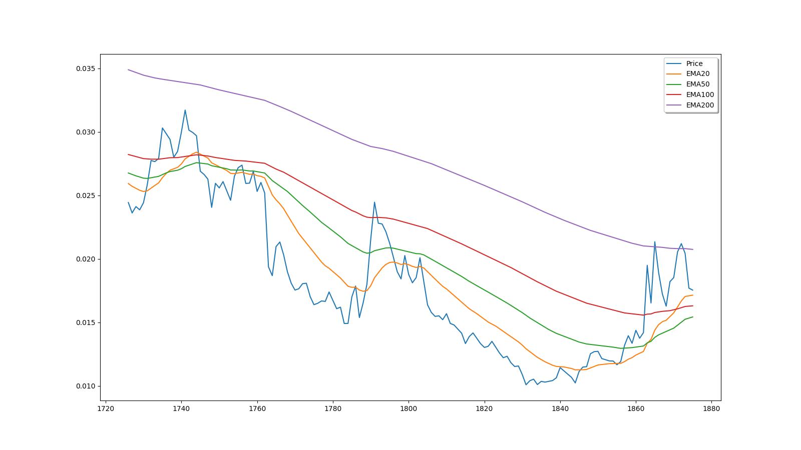 Oasis Network Exponential Moving Averages