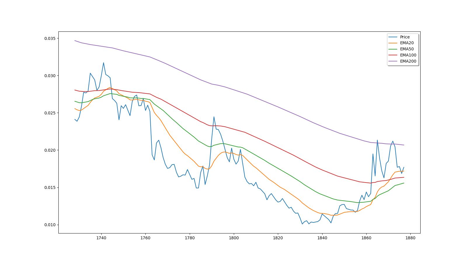 Oasis Network Exponential Moving Averages