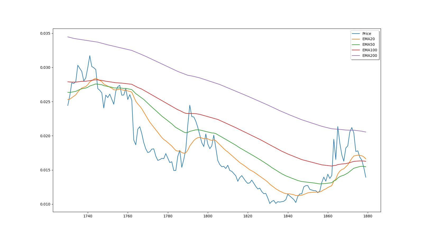 오아시스네트워크 Exponential Moving Averages