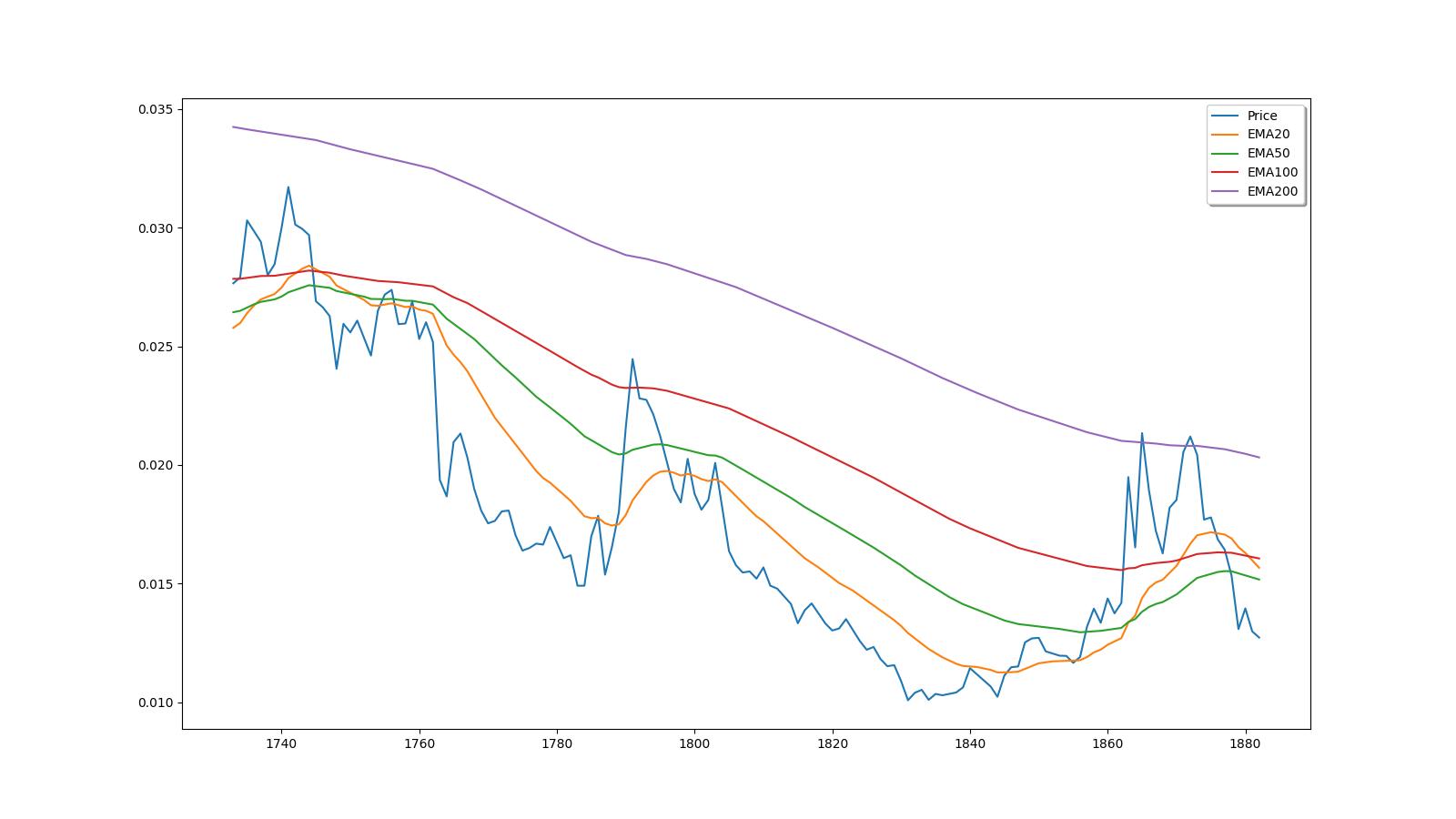 Oasis Network Exponential Moving Averages
