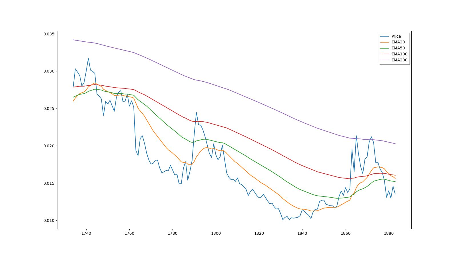 Oasis Network Exponential Moving Averages