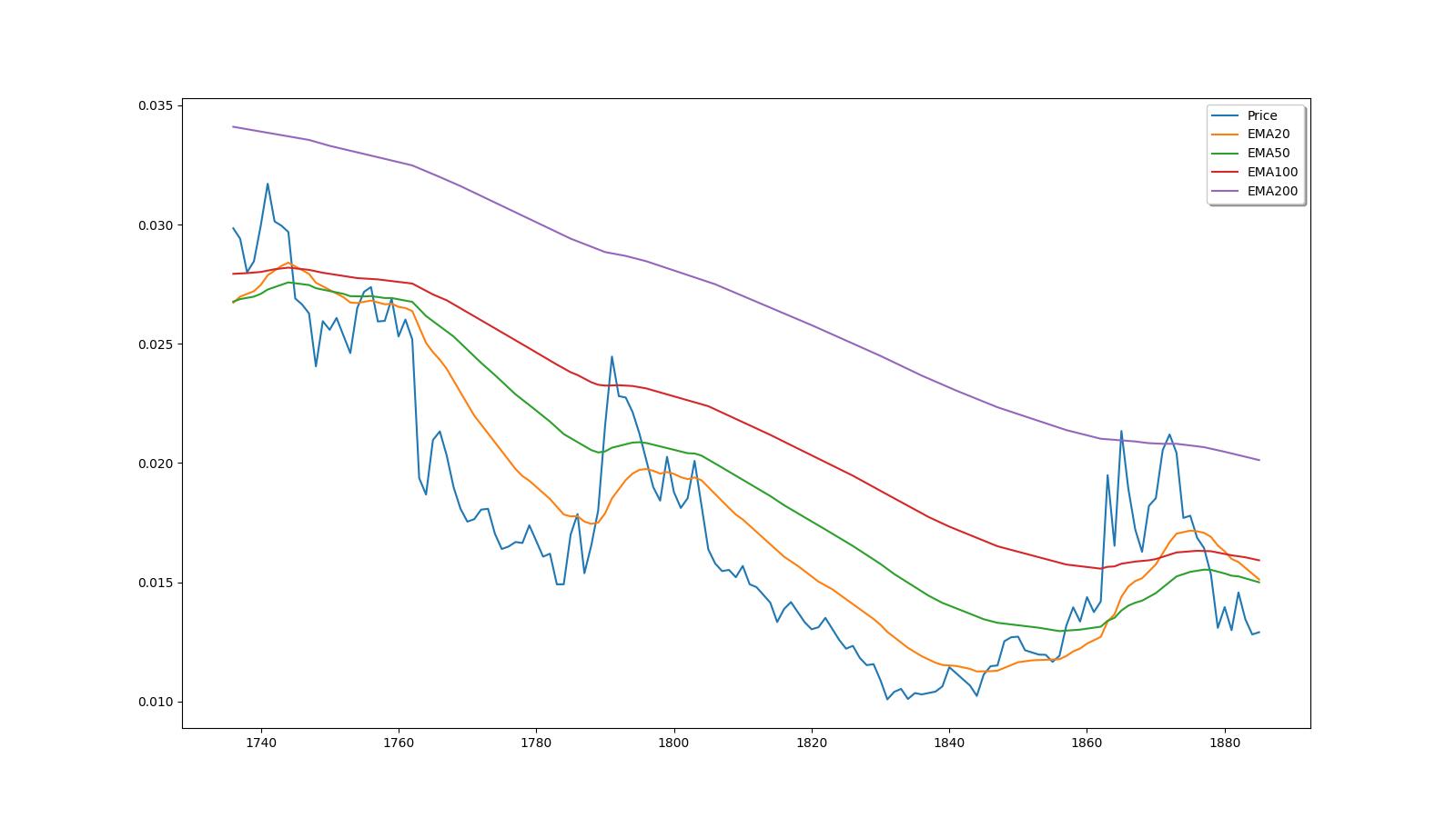 Oasis Network Exponential Moving Averages