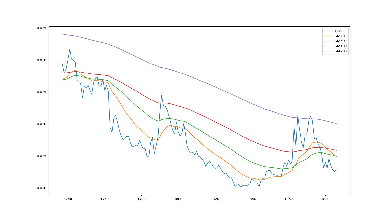 오아시스네트워크 Exponential Moving Averages