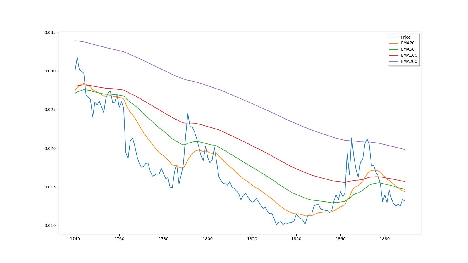 Oasis Network Exponential Moving Averages
