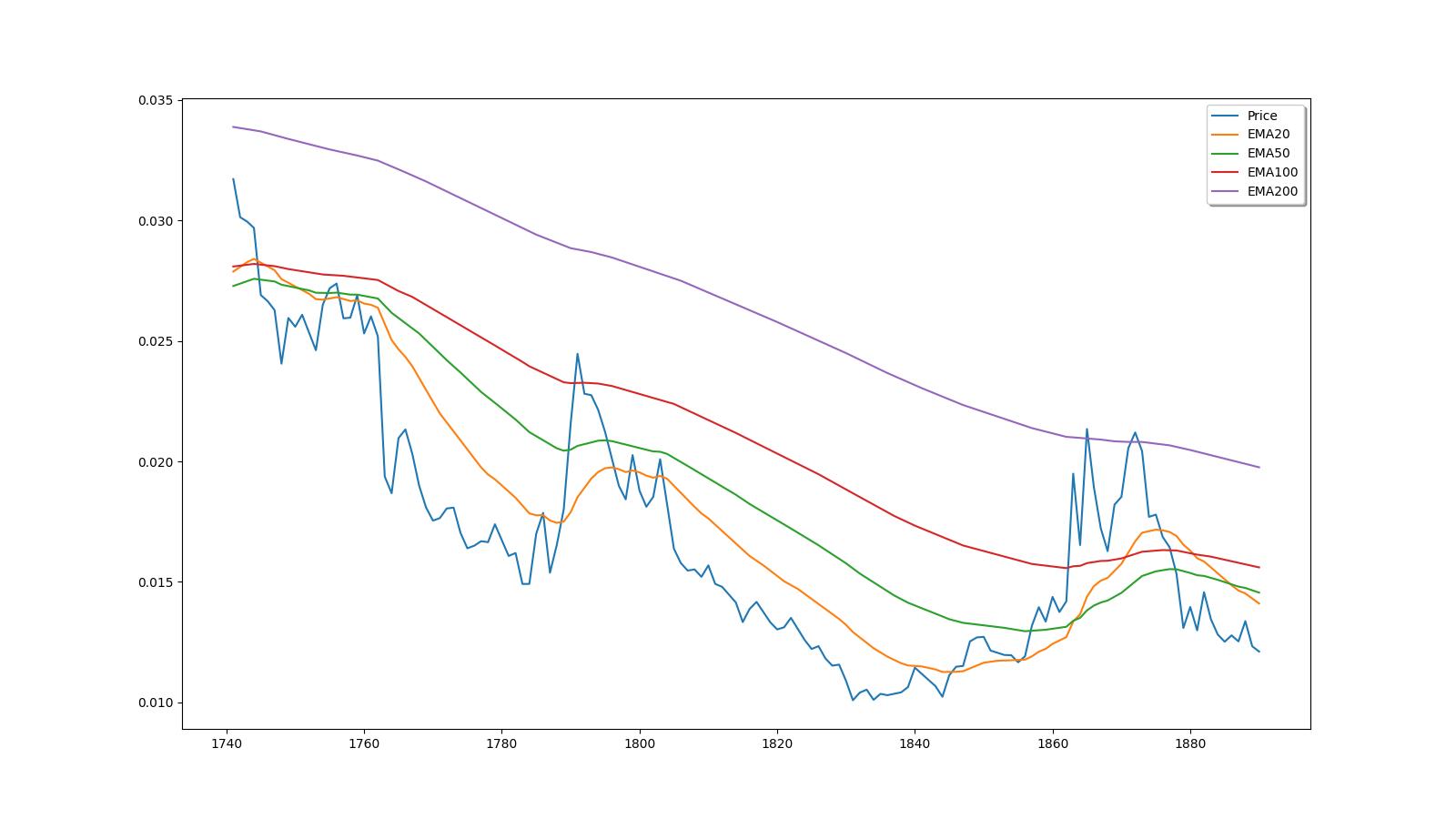 Oasis Network Exponential Moving Averages