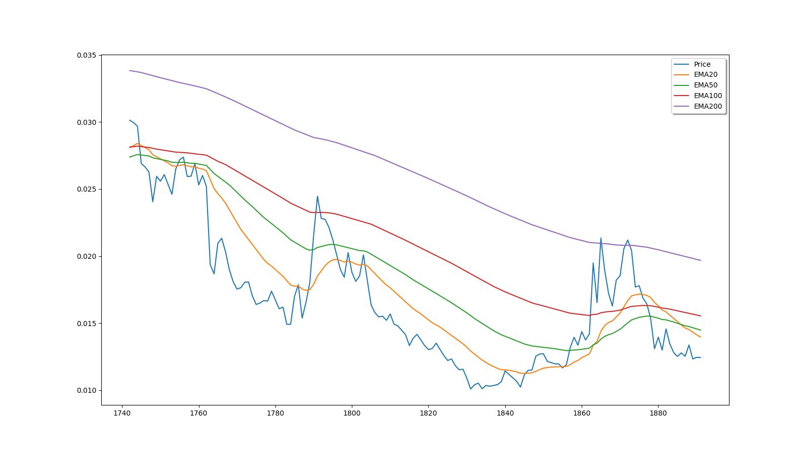Oasis Network Exponential Moving Averages