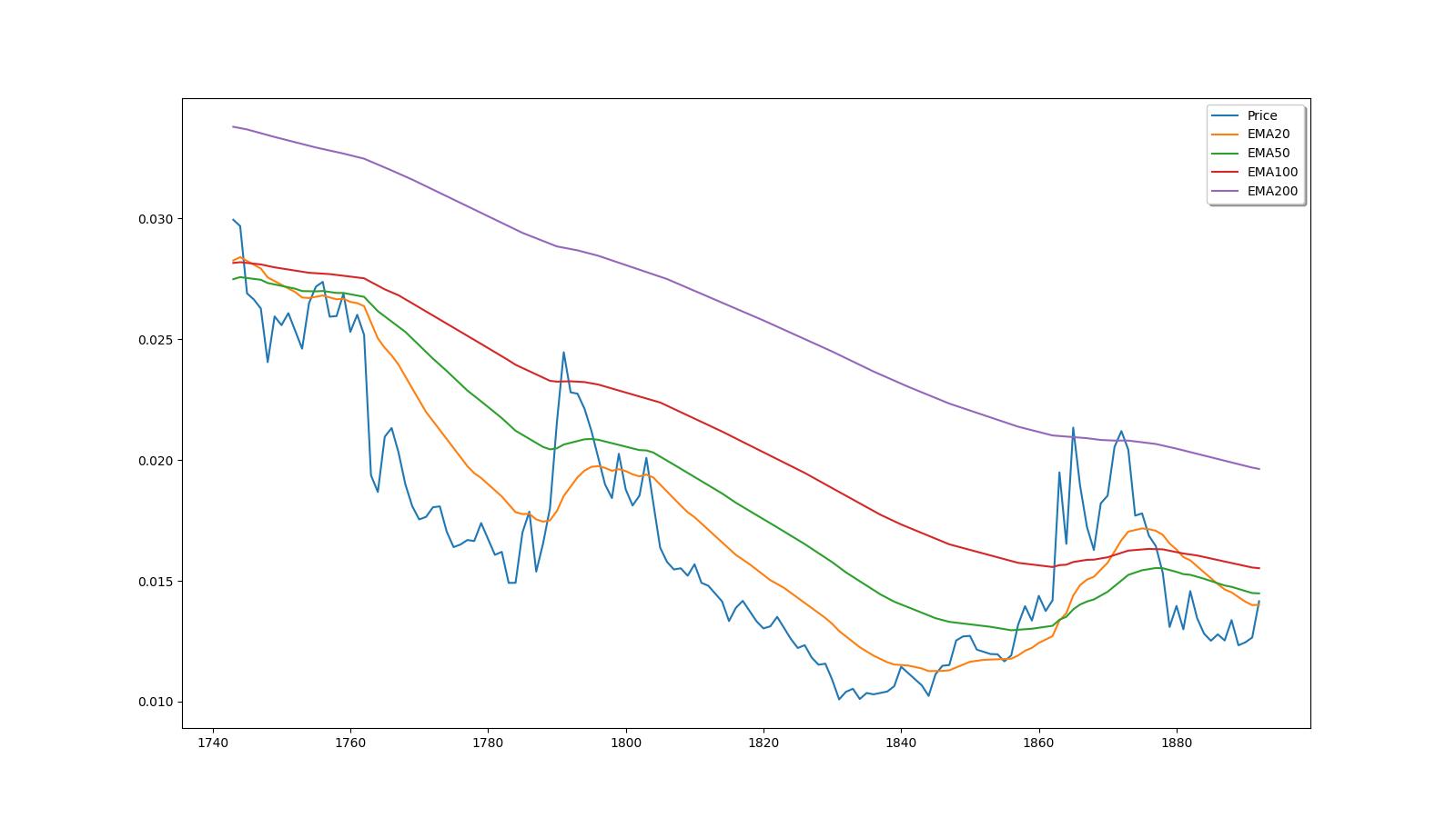 Oasis Network Exponential Moving Averages