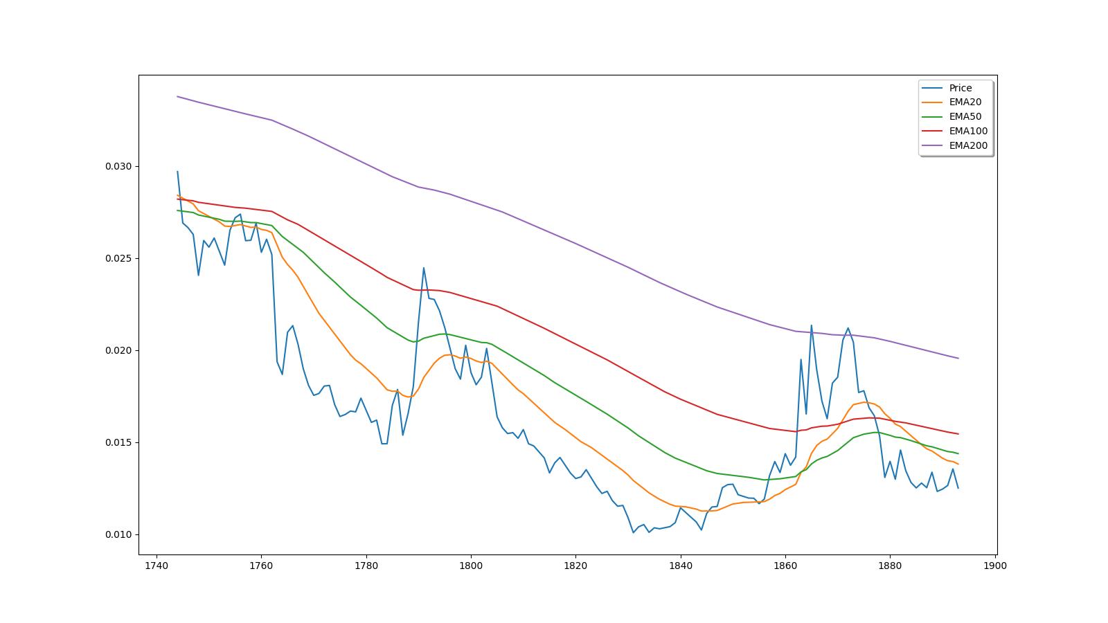 Oasis Network Exponential Moving Averages