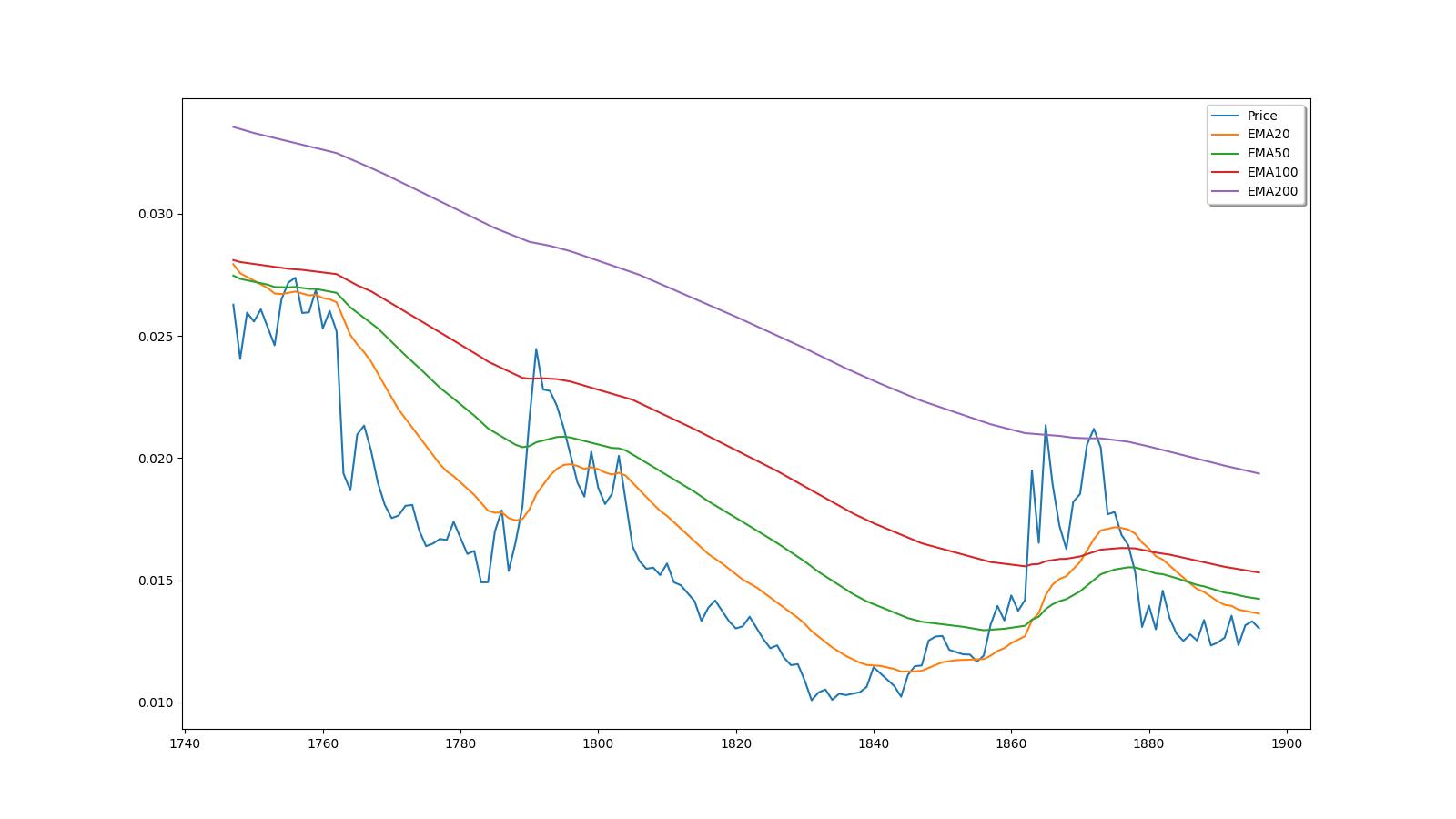 오아시스네트워크 Exponential Moving Averages