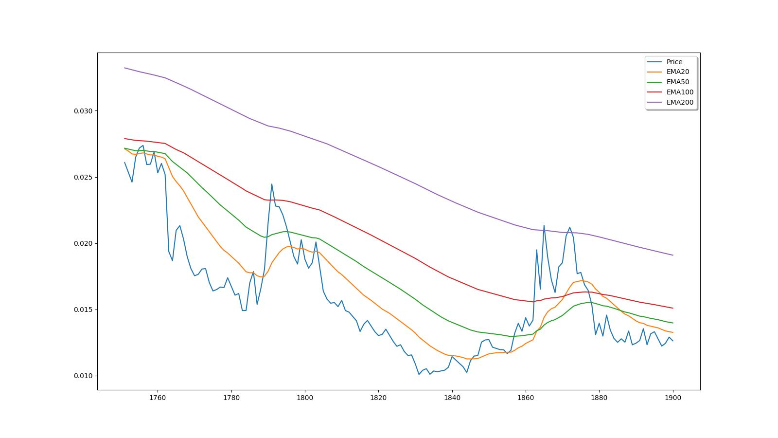 Oasis Network Exponential Moving Averages