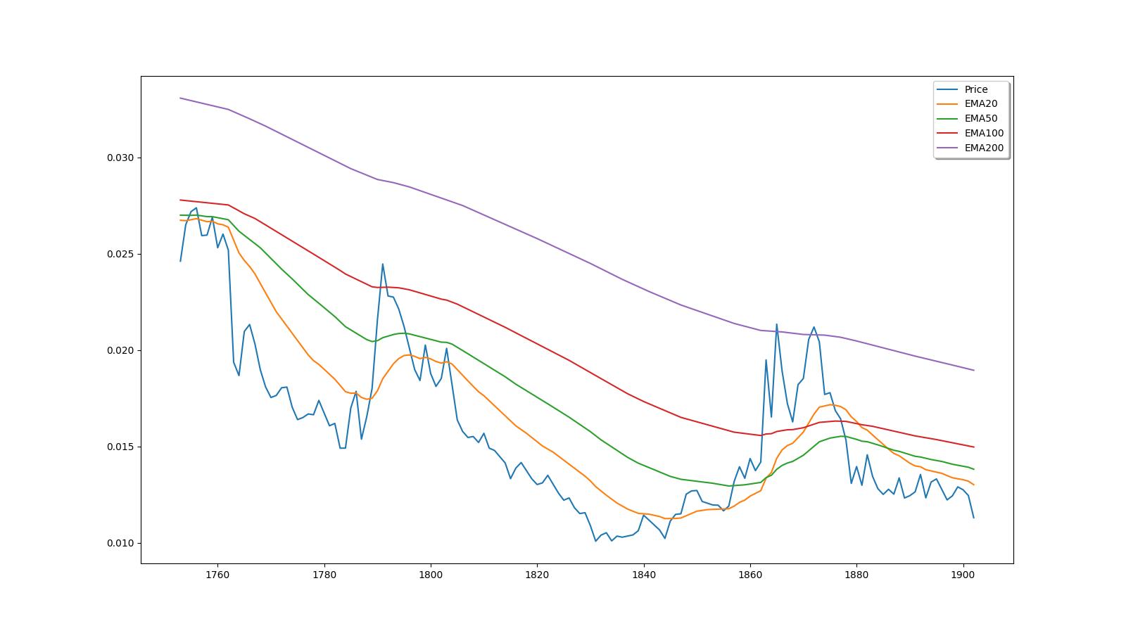 Oasis Network Exponential Moving Averages