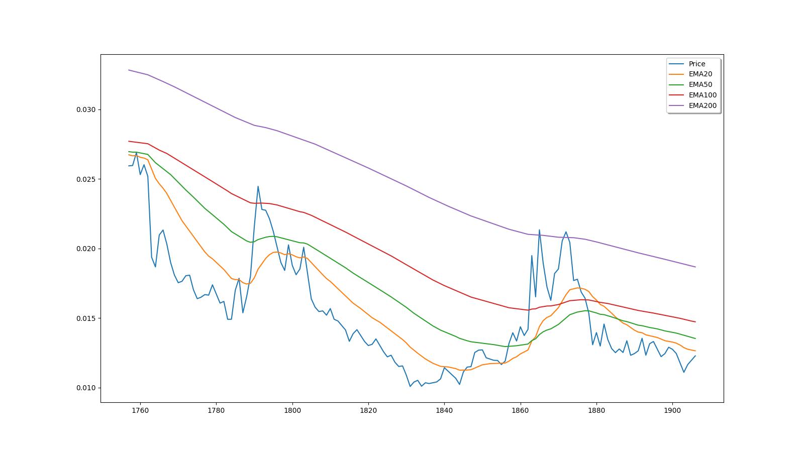 오아시스네트워크 Exponential Moving Averages