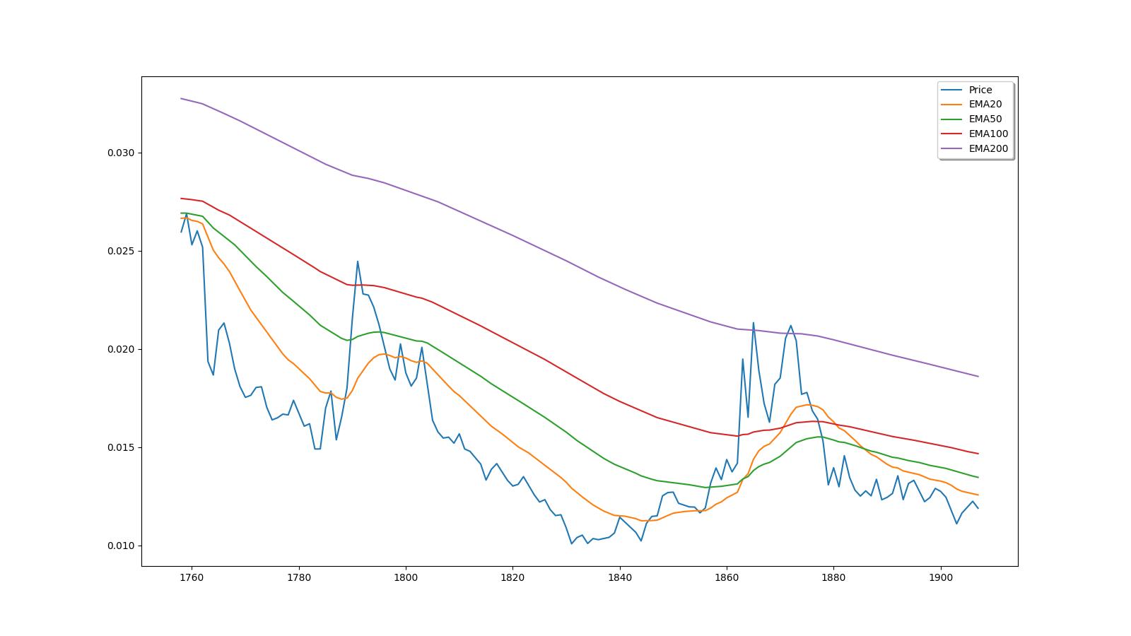 Oasis Network Exponential Moving Averages