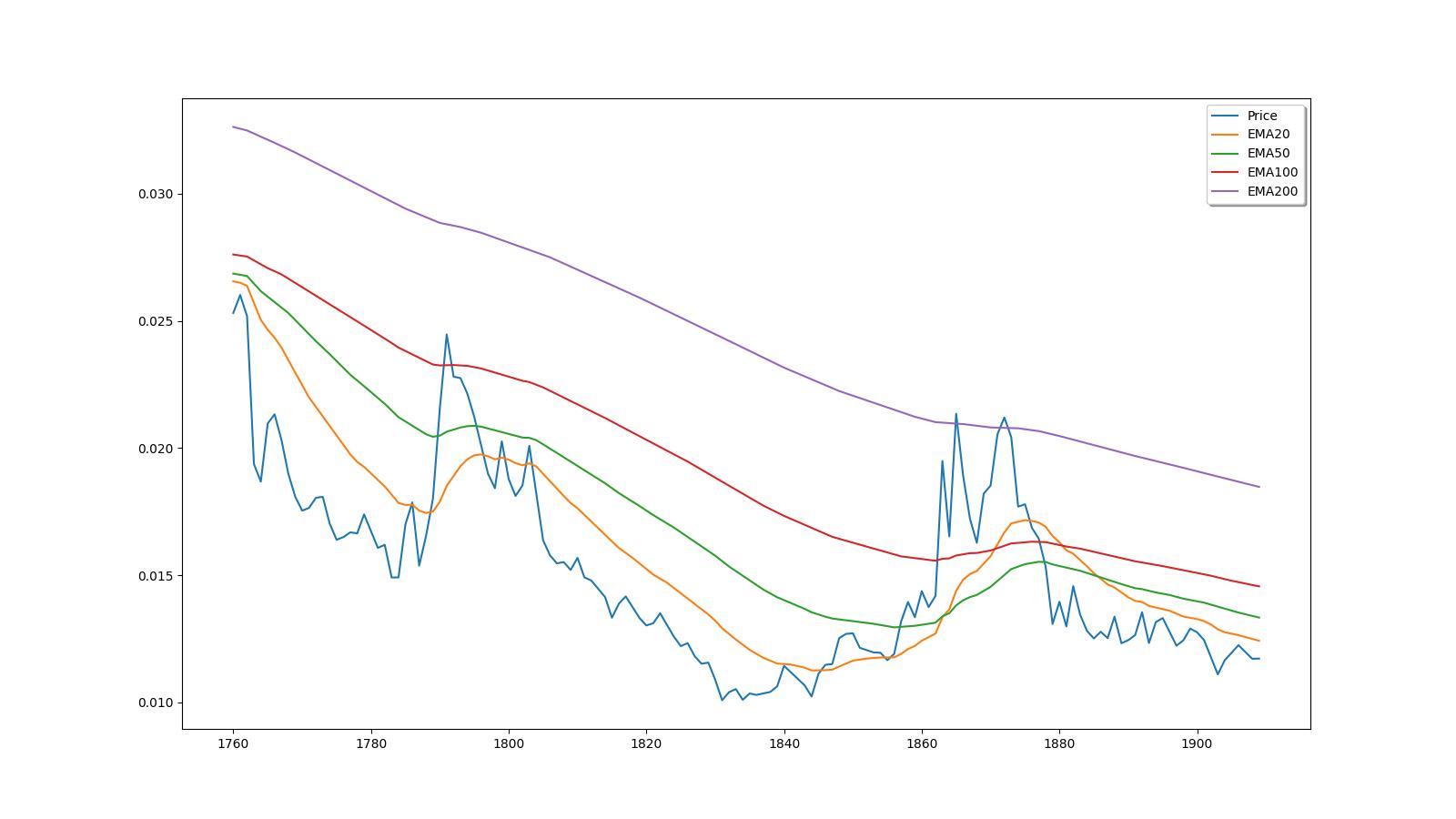 오아시스네트워크 Exponential Moving Averages