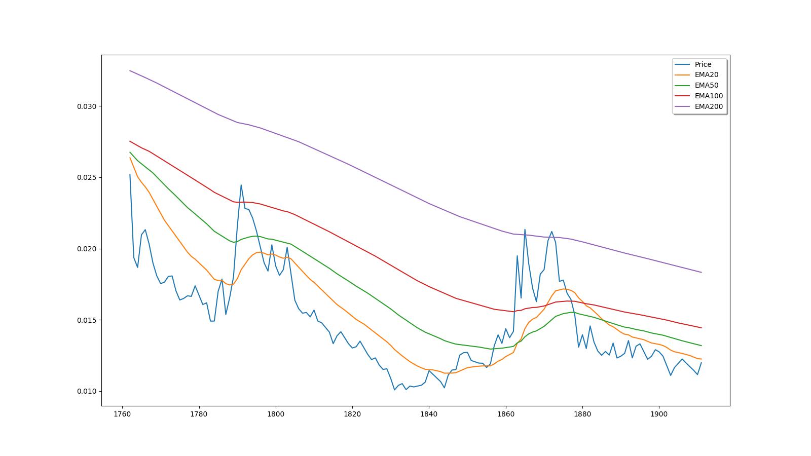Oasis Network Exponential Moving Averages