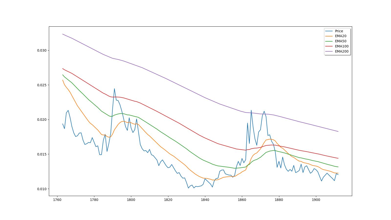 오아시스네트워크 Exponential Moving Averages