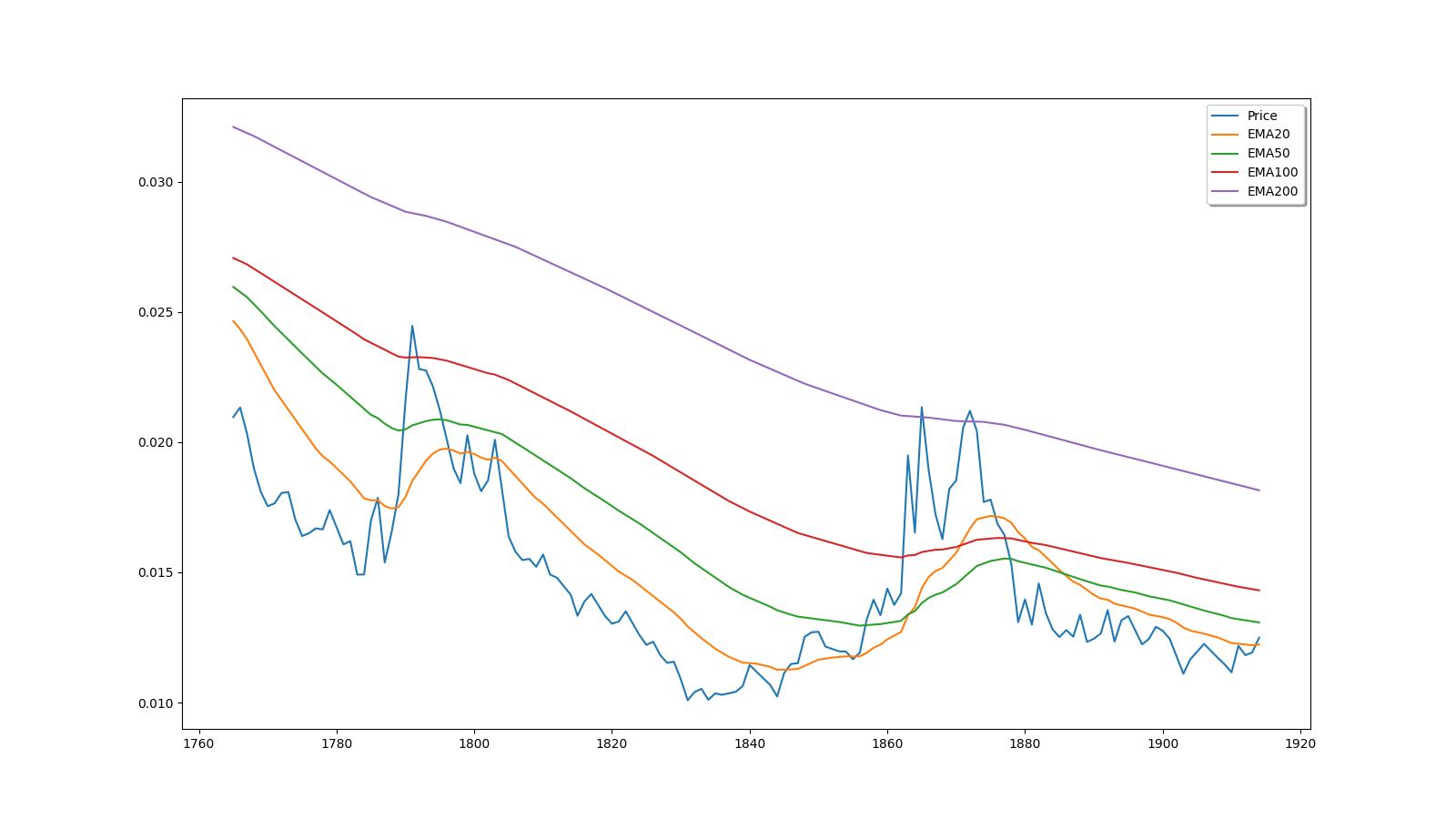 Oasis Network Exponential Moving Averages