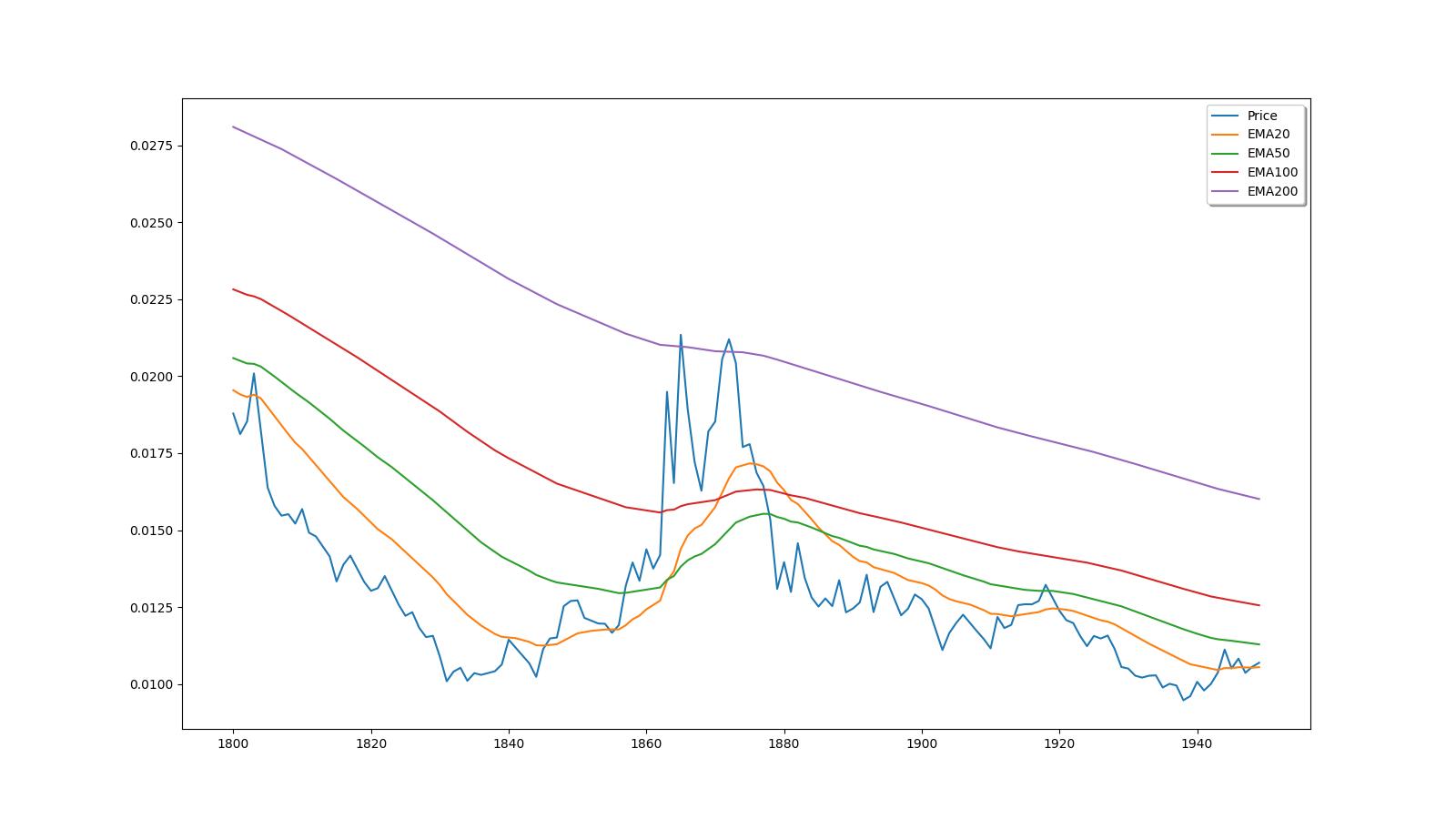 Oasis Network Exponential Moving Averages