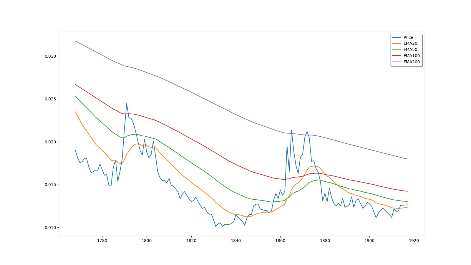 Oasis Network Exponential Moving Averages