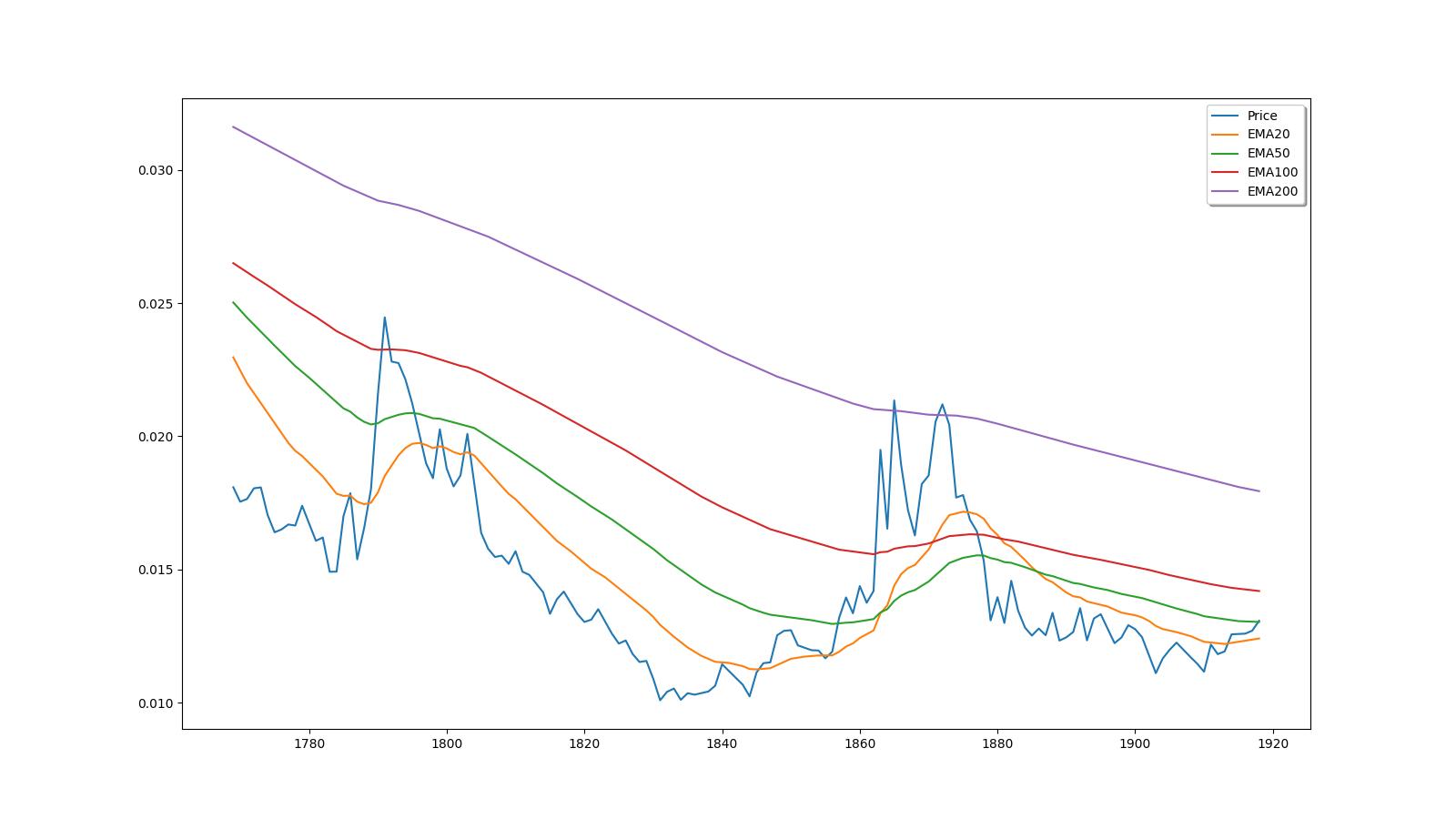 Oasis Network Exponential Moving Averages