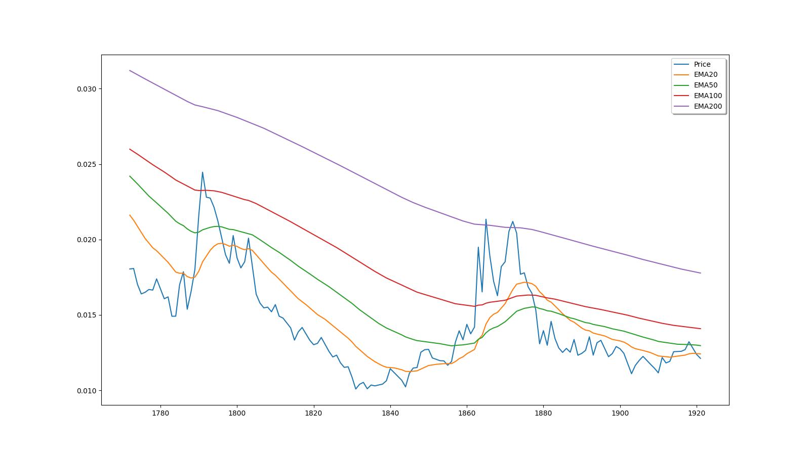 Oasis Network Exponential Moving Averages